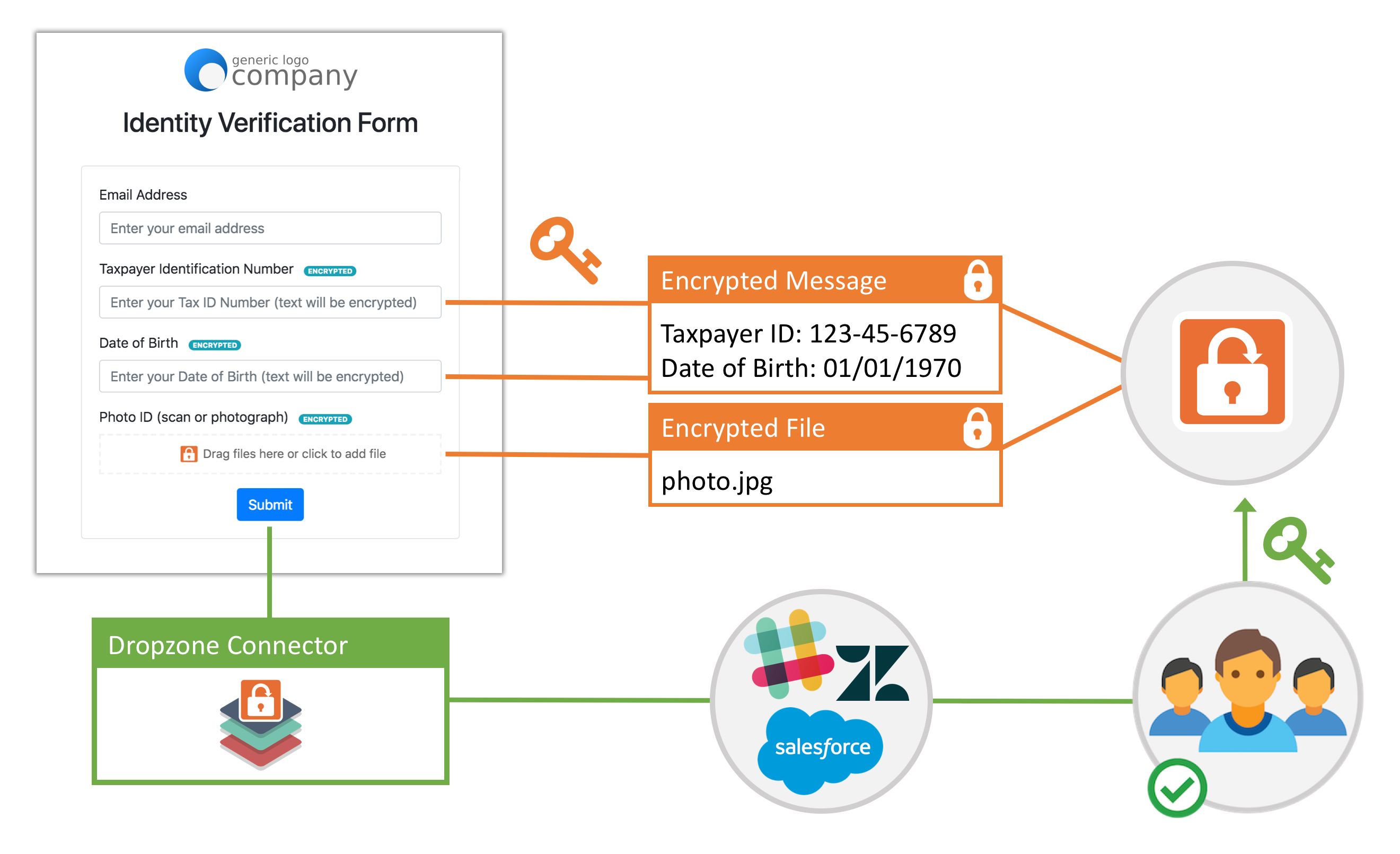 Building A Custom Web Form With End To End Encryption